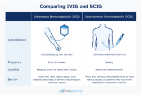 SCIG vs. IVIG: Which Treatment is Best? | AmeriPharma