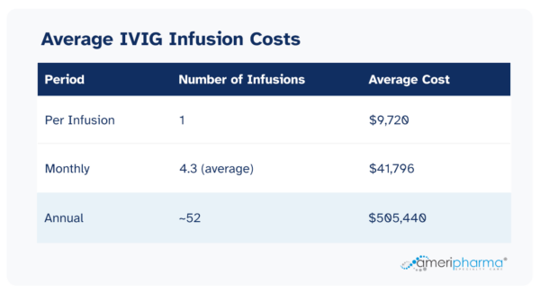 Cost of IVIG Infusion Treatments | AmeriPharma® Specialty Care